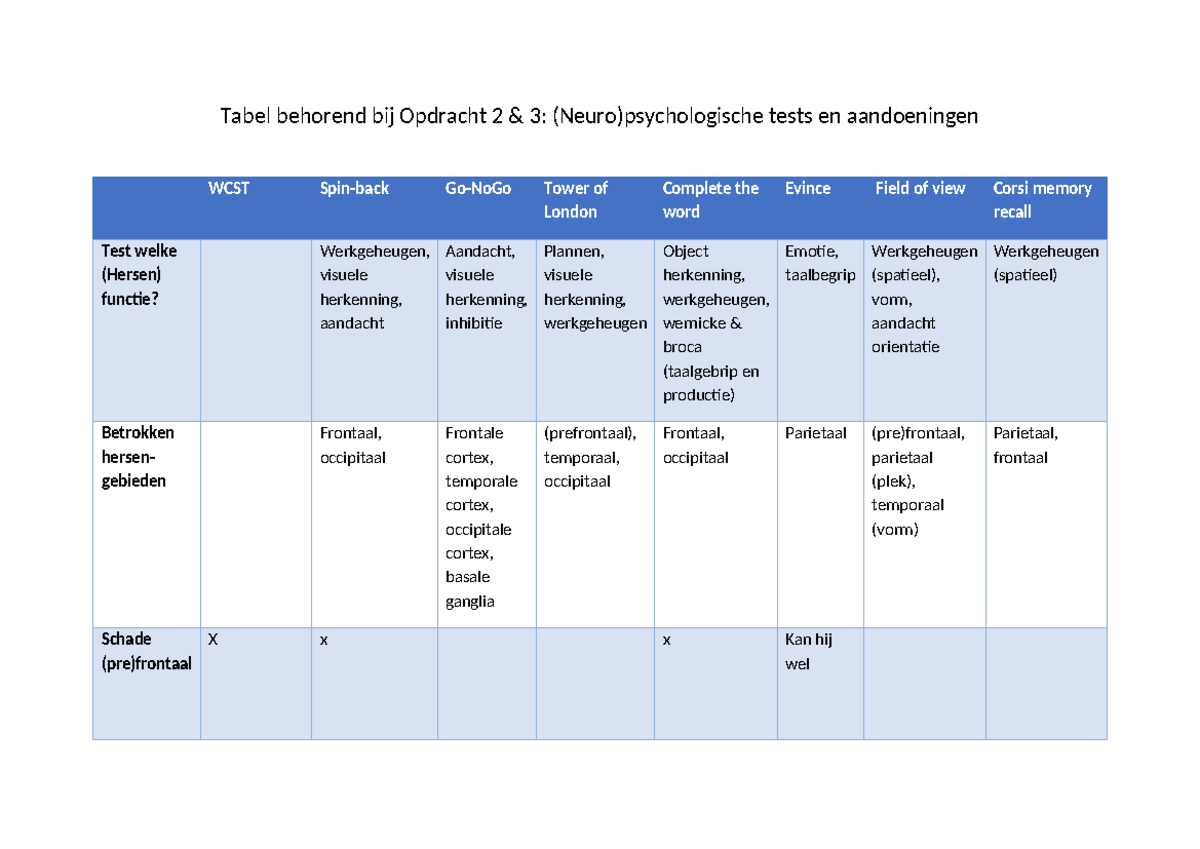 2022 laptopcollege test en aandoeningen invul tabel - Tabel behorend ...