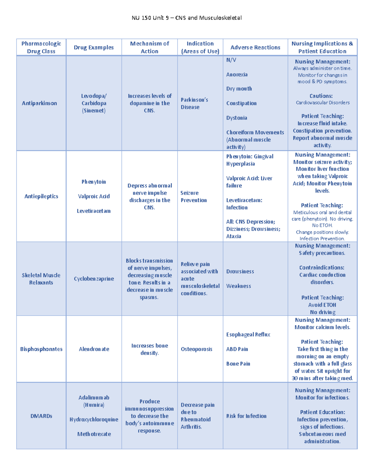 Unit 9 - N/a - NU 150 Unit 9 – CNS and Musculoskeletal Pharmacologic ...