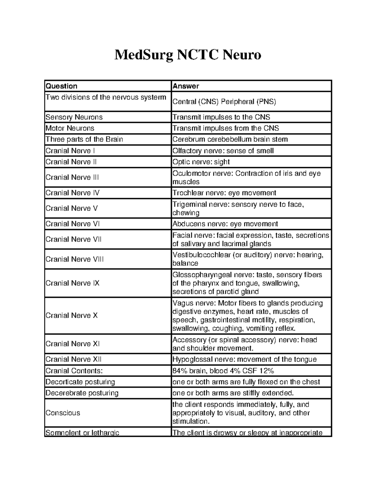 Med surg Neuro Table - cranial nerves - MedSurg NCTC Neuro Question ...