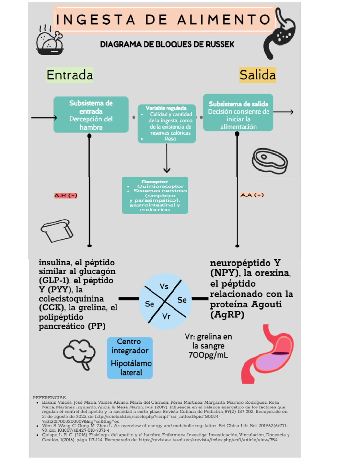 Bloques DE Russek - Ingesta de alimentos - Fisiologia - Studocu