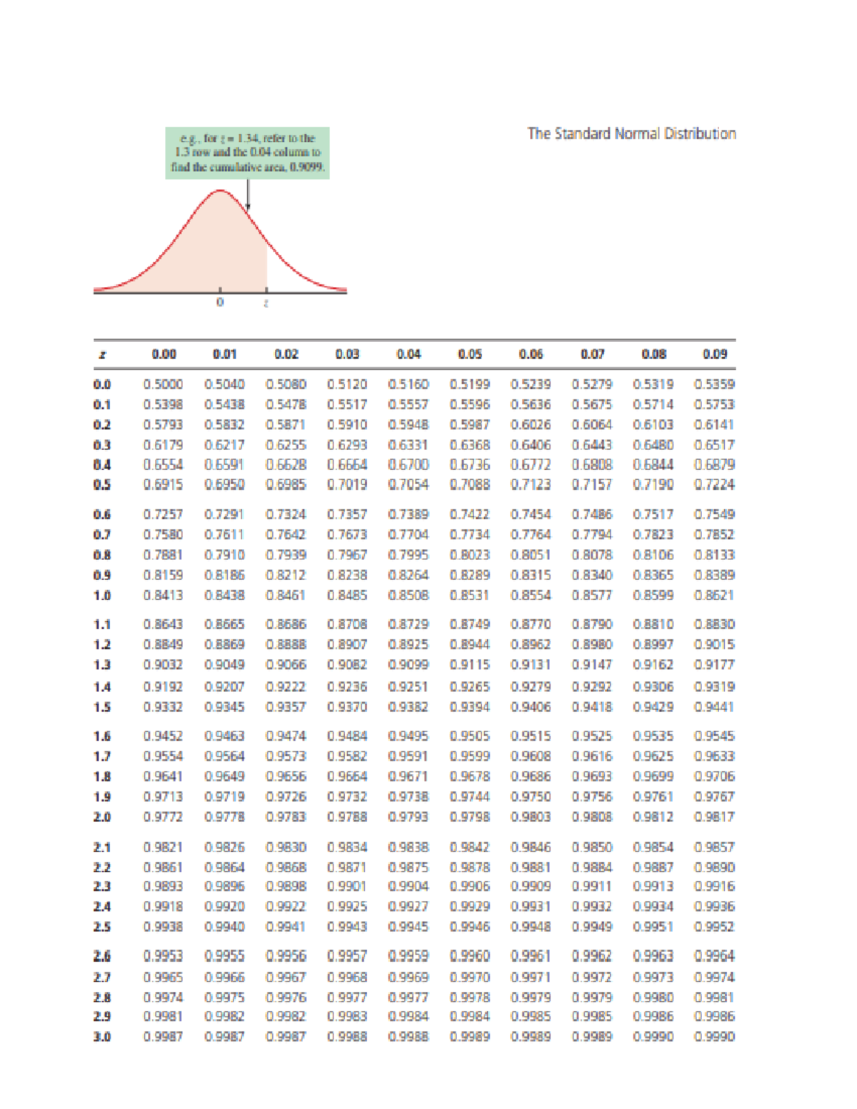 Z-table - wqe - e., for the 1, refer to the The Standard Normal ...