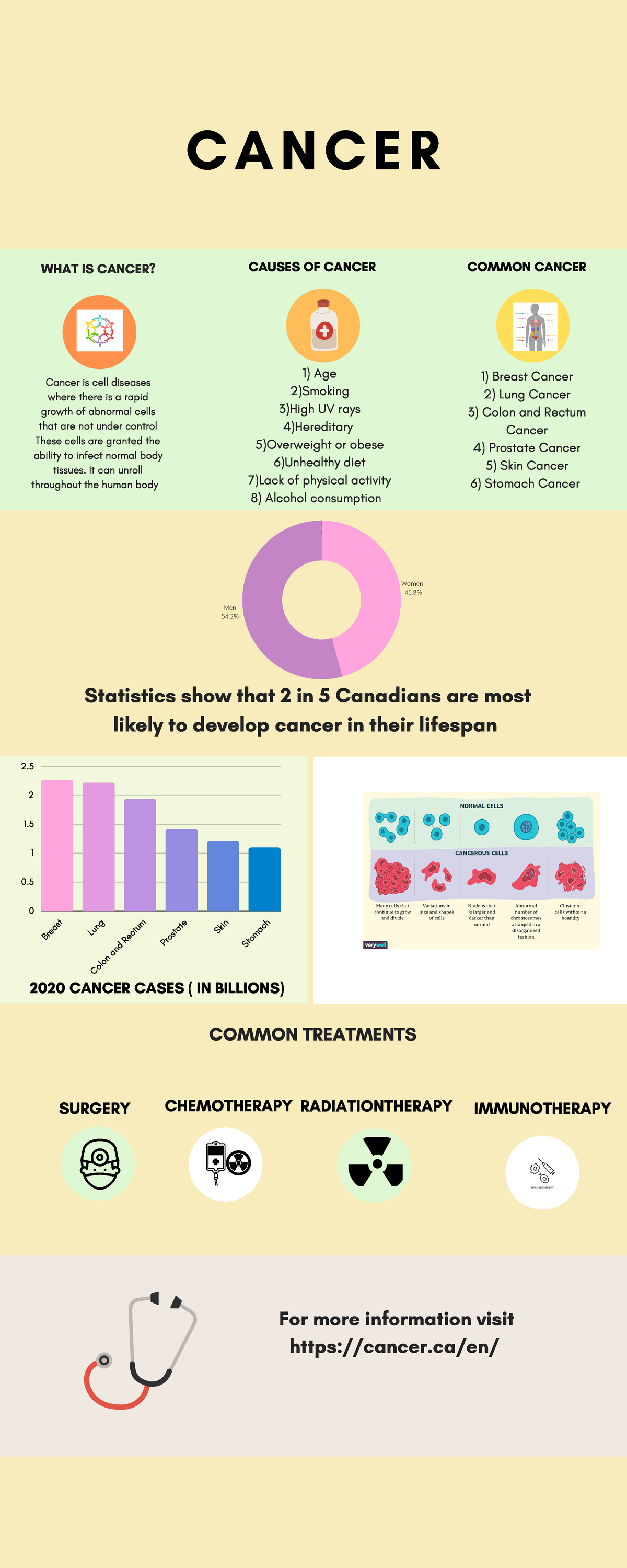 Cancer -2 - Dr. Noyan Fussen infographic assignment - Breast Lung Colon ...
