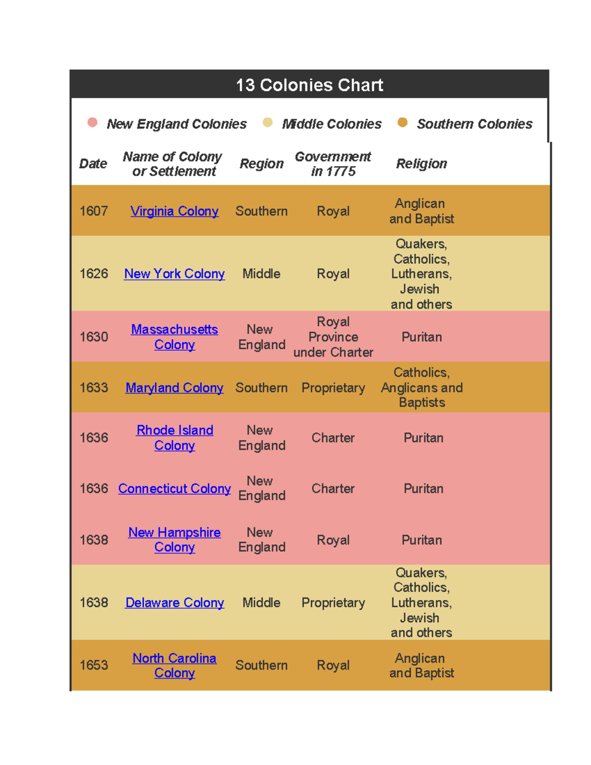 Orginal 13 colonies info - 13 Colonies Chart New England Colonies ...