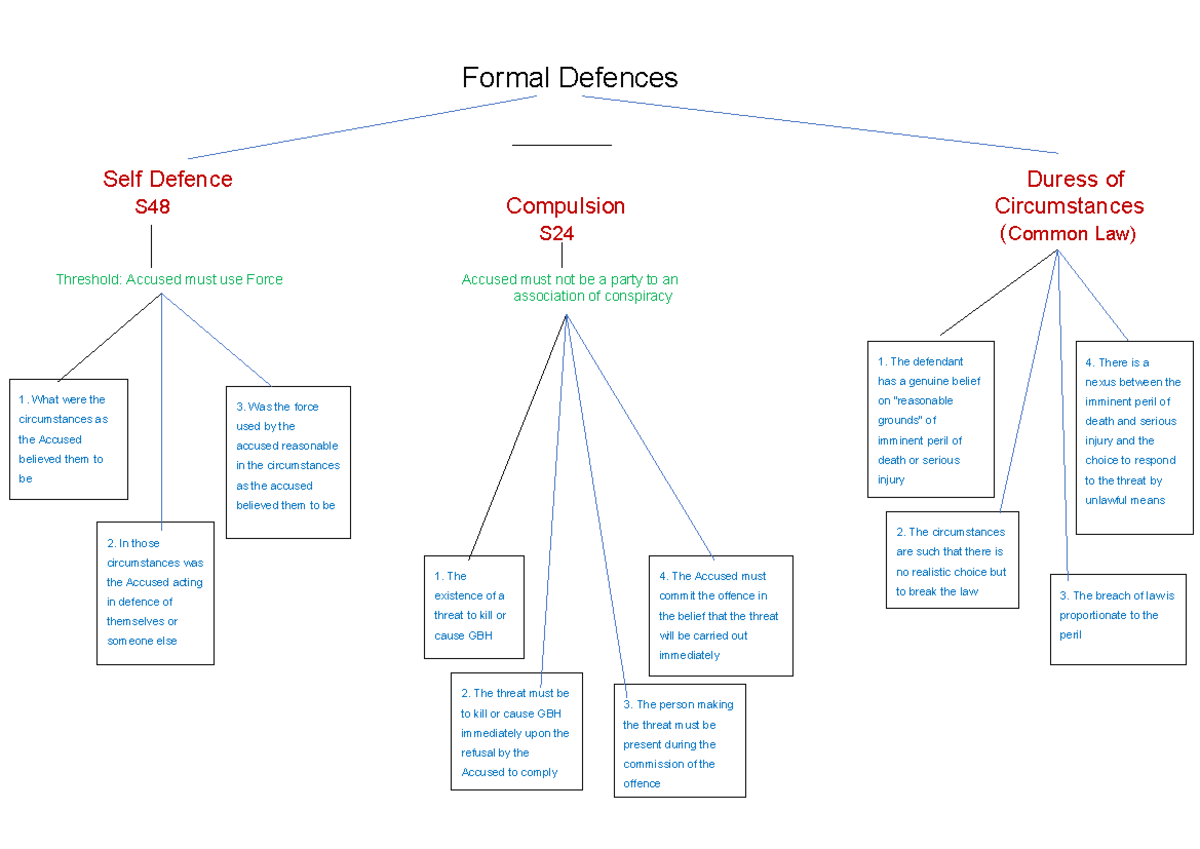 Formal Defences Tree Diagram - Formal Defences Self Defence Duress of ...