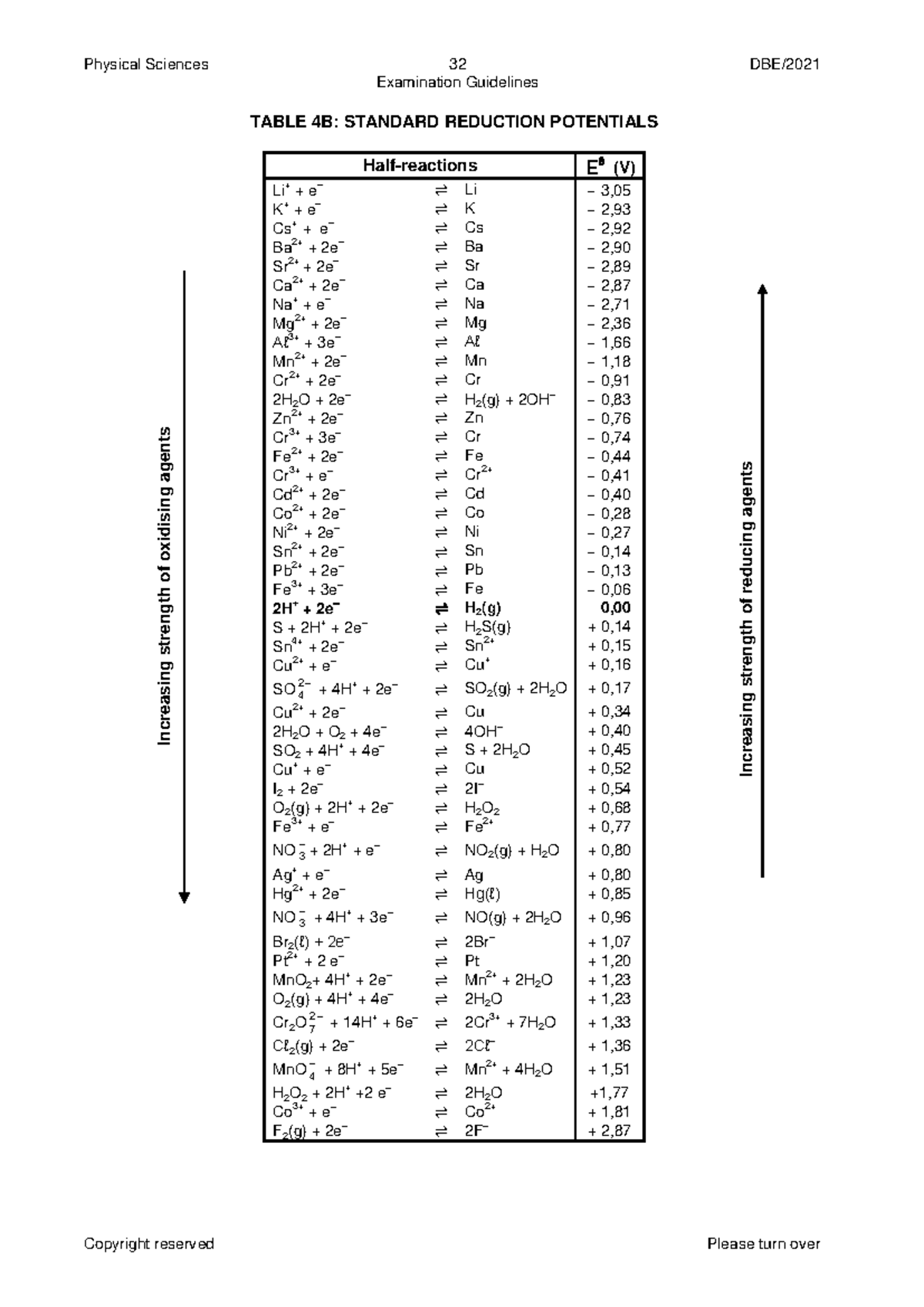 Table 4B updated - Physical Sciences 32 DBE/ Examination Guidelines ...
