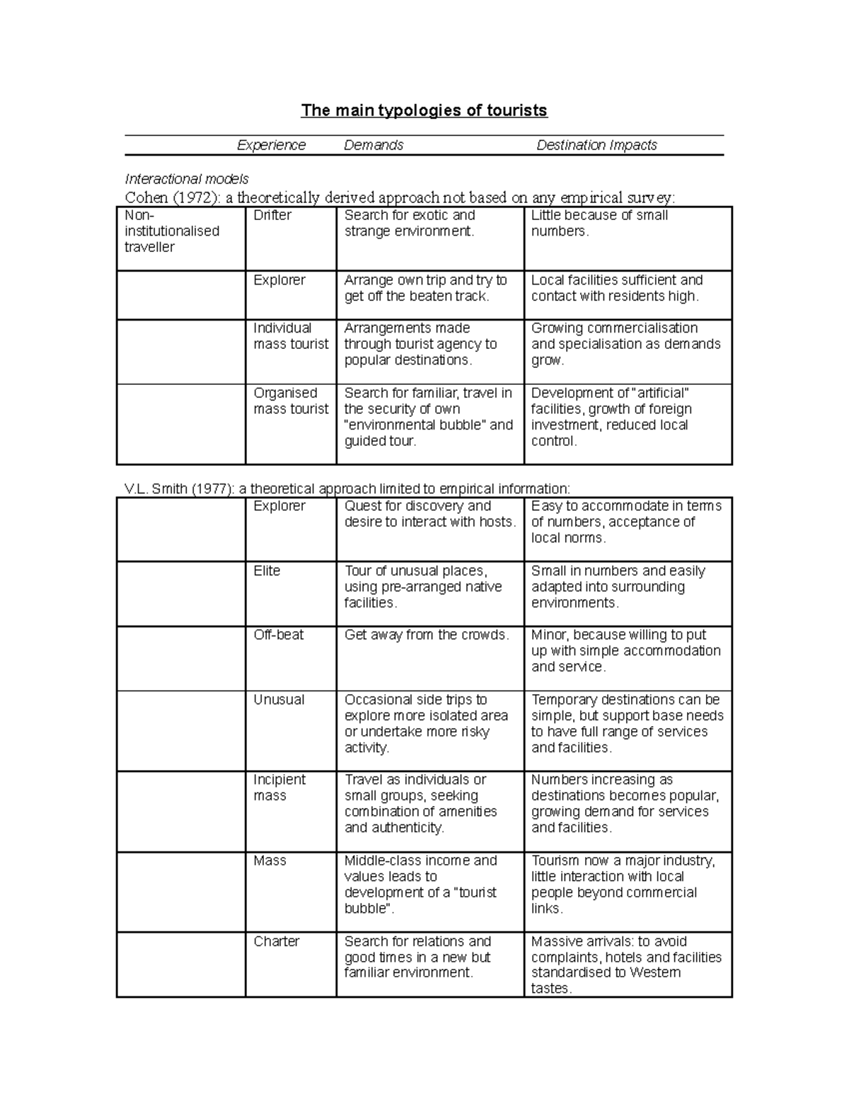 RT1 - Typologies of tourists - The main typologies of tourists ...