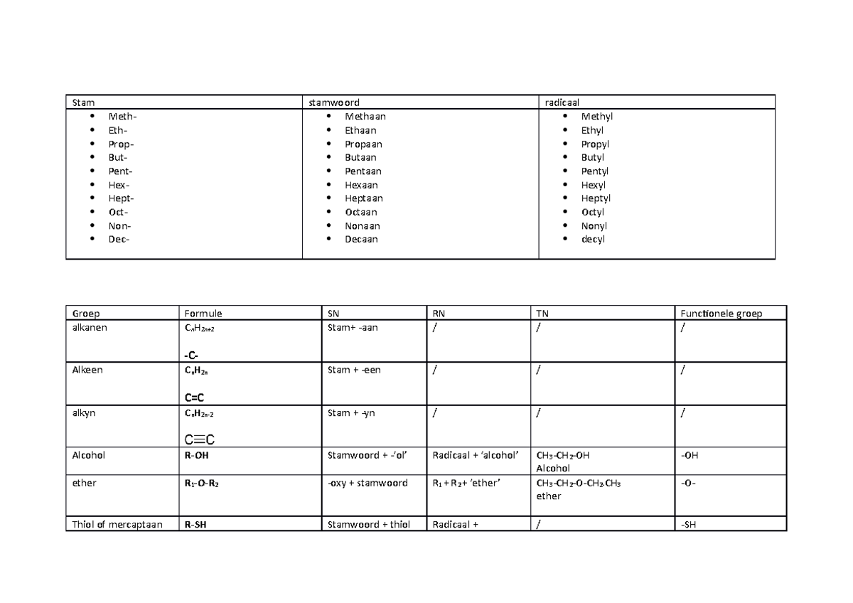 Organische Chemie - Stam stamwoord radicaal Meth- Eth- Prop- But- Pent ...