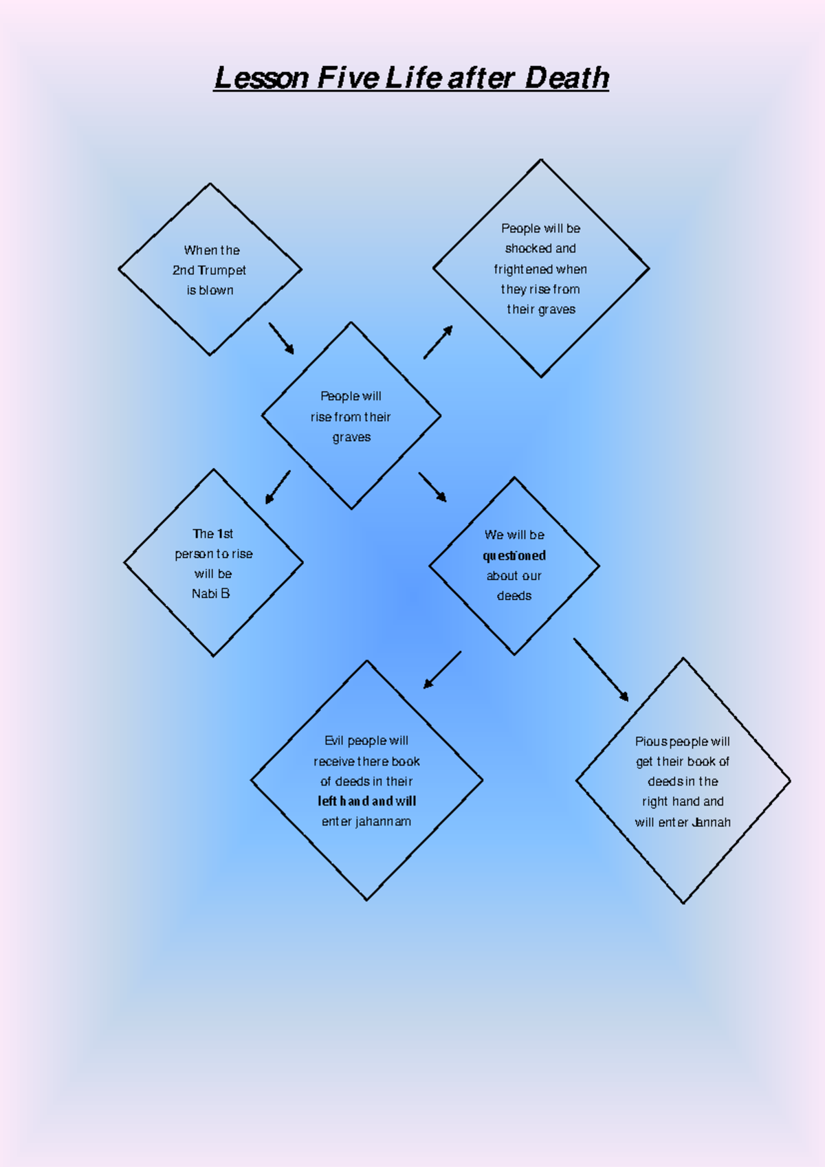 Lesson Five Life after Death - Studocu