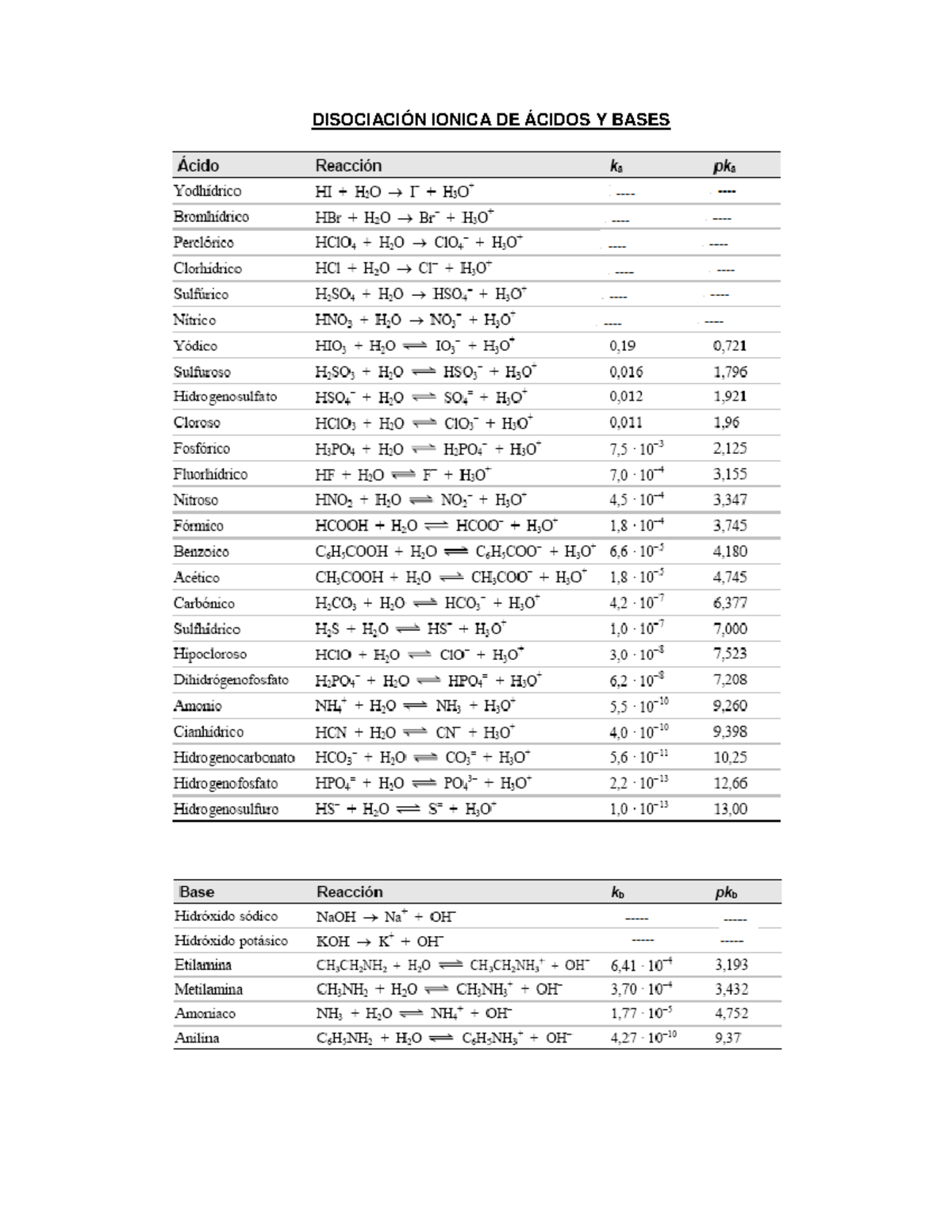 2Tabla de las constantentes de ionizacion de acidos y bases debiles ...