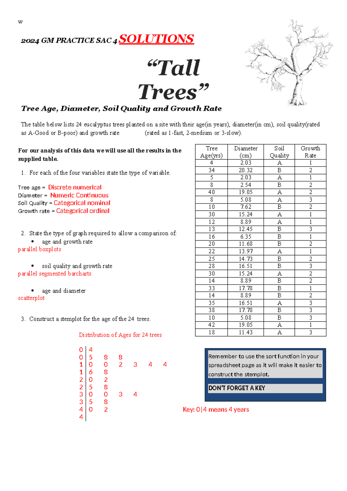 Practise SAC 3 - Tall Trees Solutions - SAC 1 DATA ANALYSIS SOLUTIONS ...