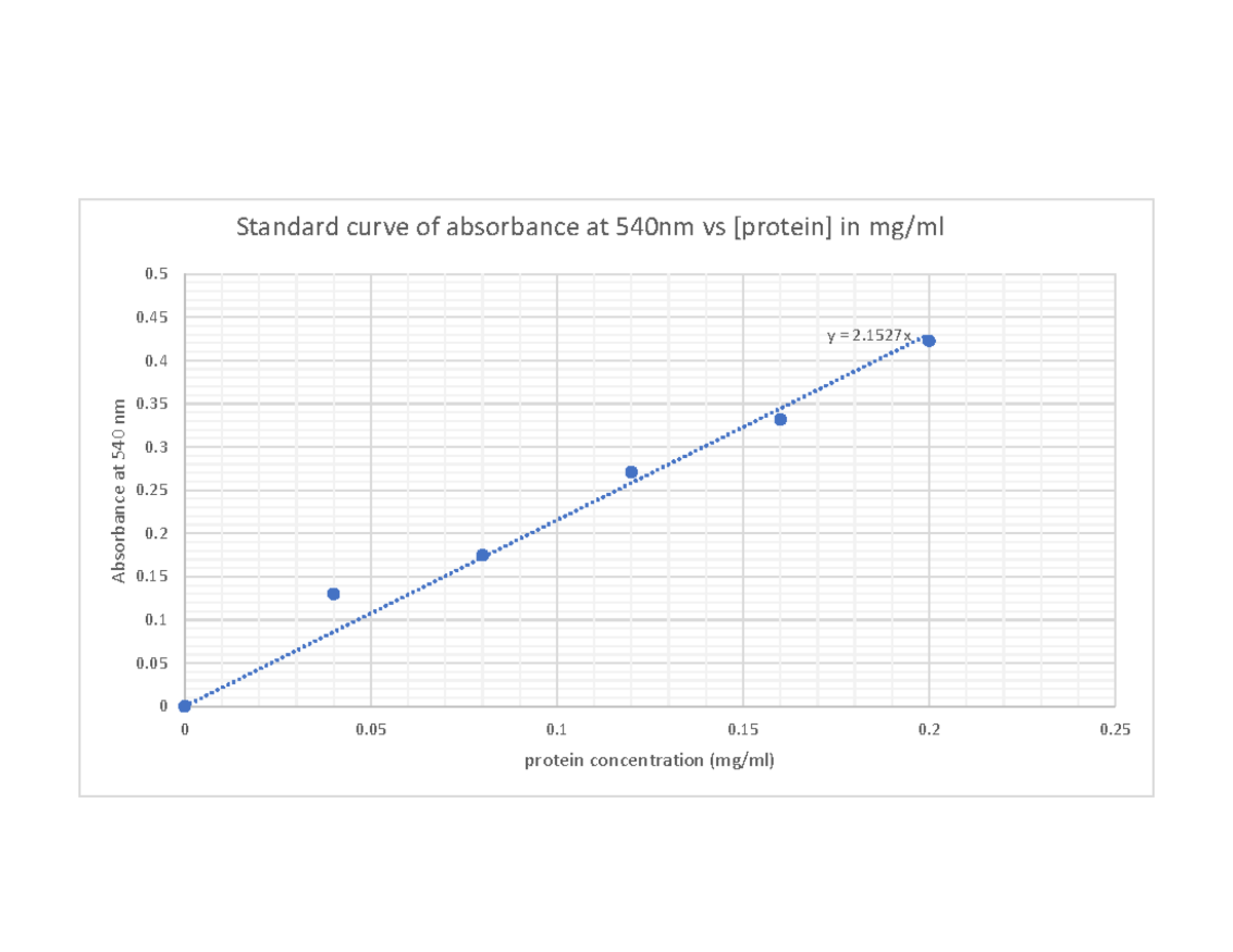 Biochem protein absorbtion graph - 214 - y = 2 0 0. 0. 0. 0. 0. 0. 0. 0 ...
