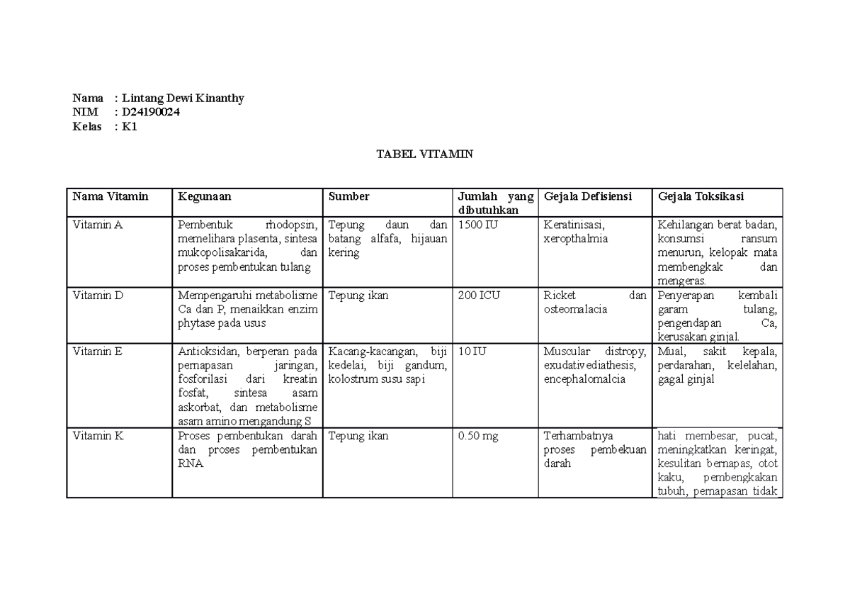 Tabel Vitamin Nutrisi - Nama : Lintang Dewi Kinanthy NIM : D Kelas : K ...