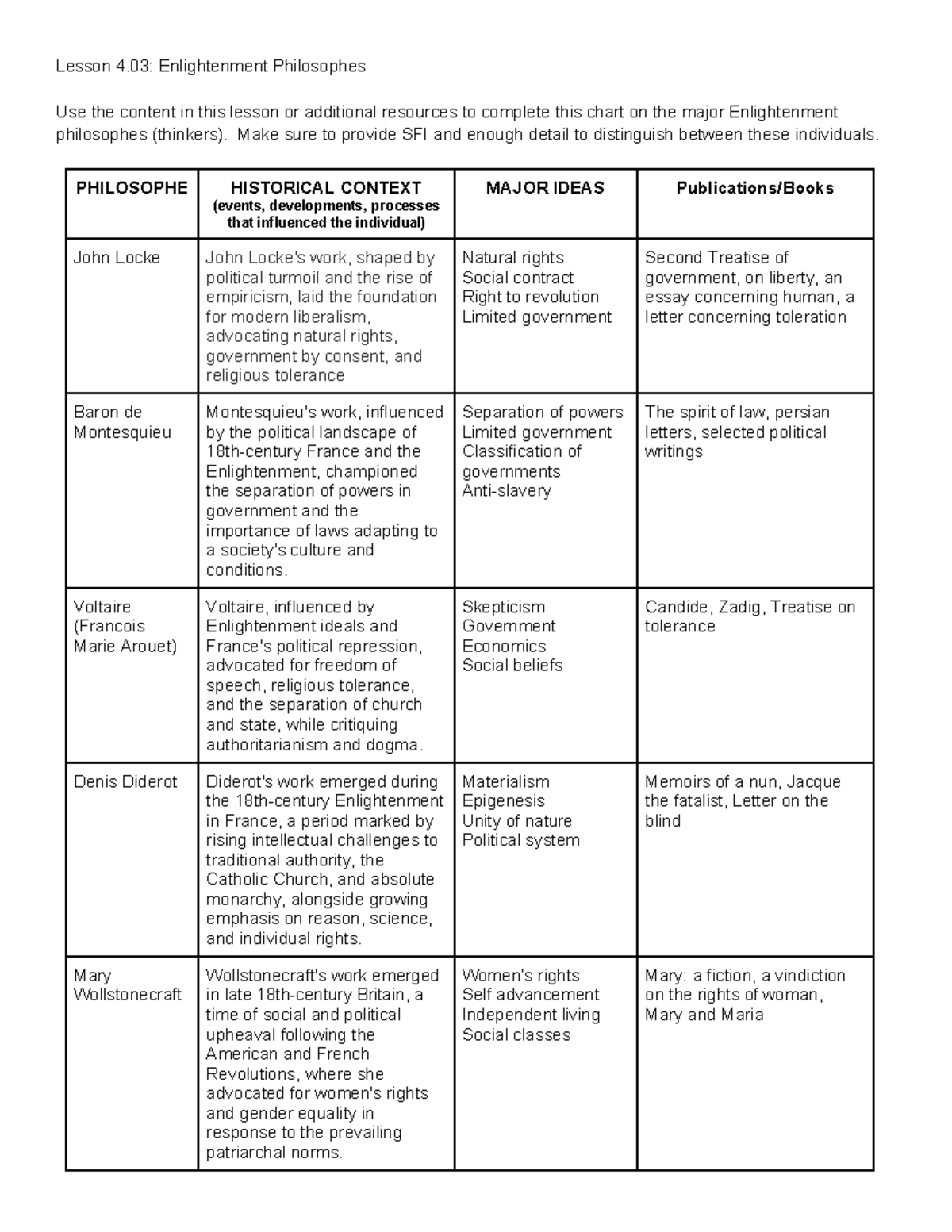 Lesson 4.03 Enlightenment Philosophes chart - Lesson 4: Enlightenment ...