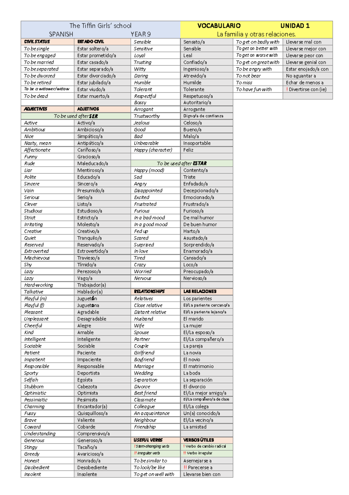 Year 9 Vocabulary lists - ALL - SPANISH YEAR 9 La familia y otras ...