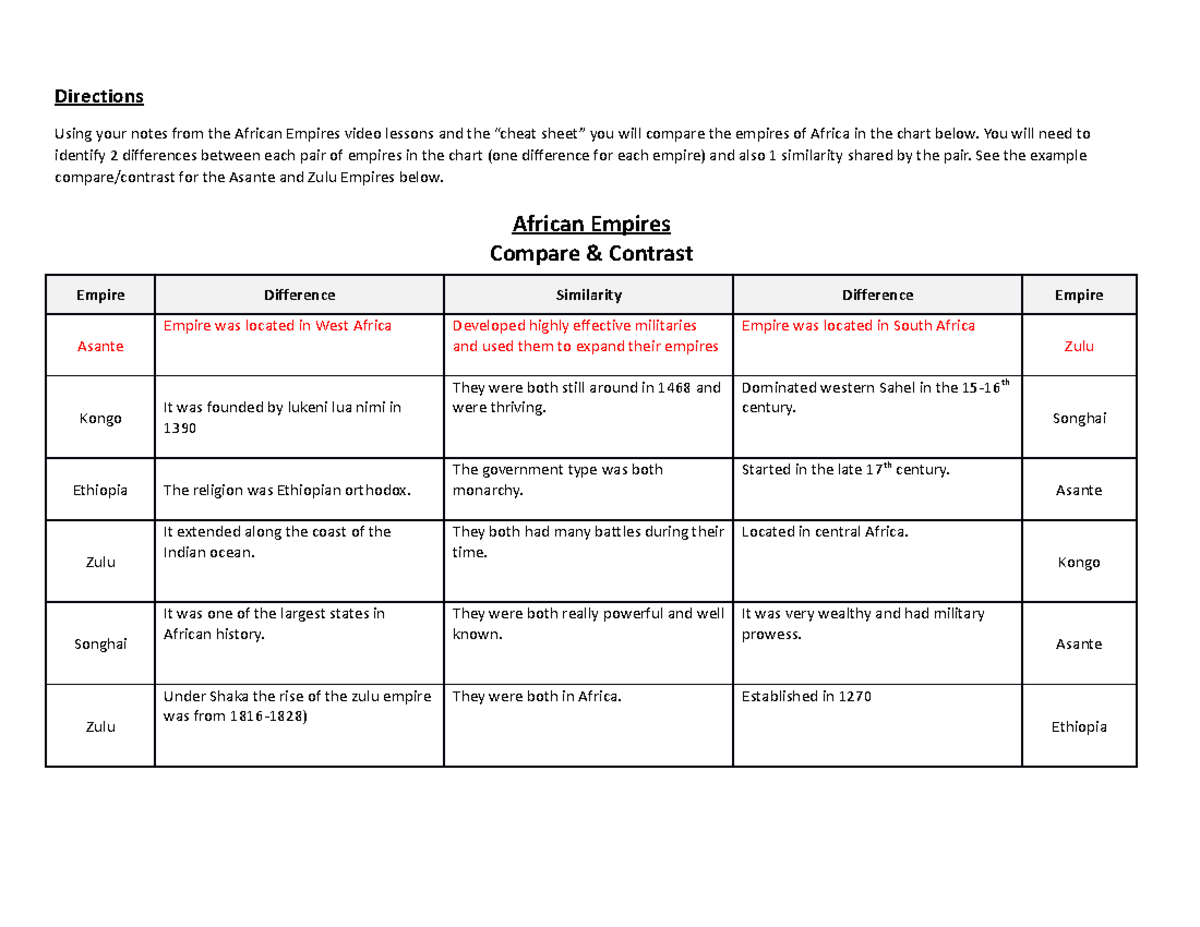 African empires - You will need to identify 2 differences between each ...
