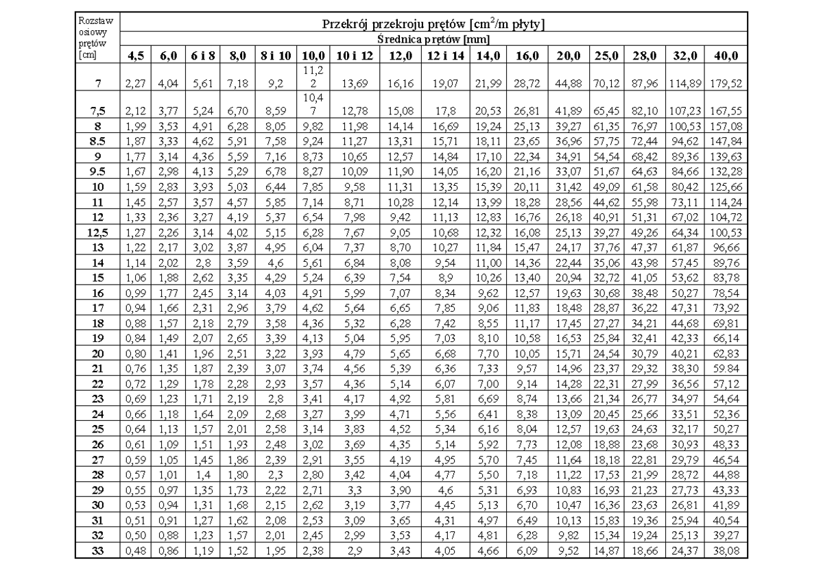 Tablice stali zbrojeniowej - Rozstaw osiowy prętów [cm] /m płyty ...