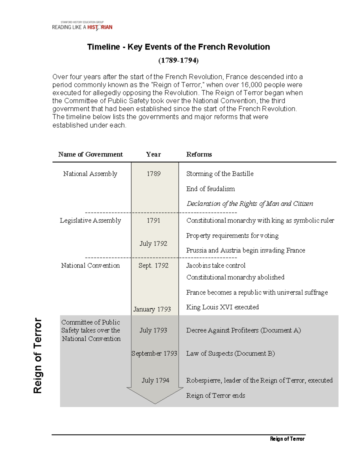 Reign of Terror Student Materials - Timeline - Key Events of the French ...