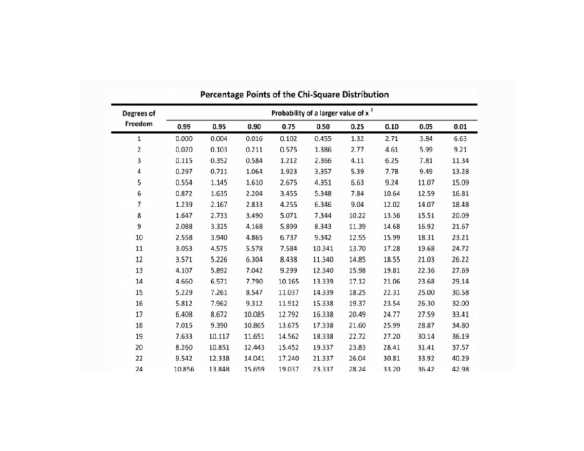 Chi-square-table - Djjakfjcs - Contemporary world - Studocu