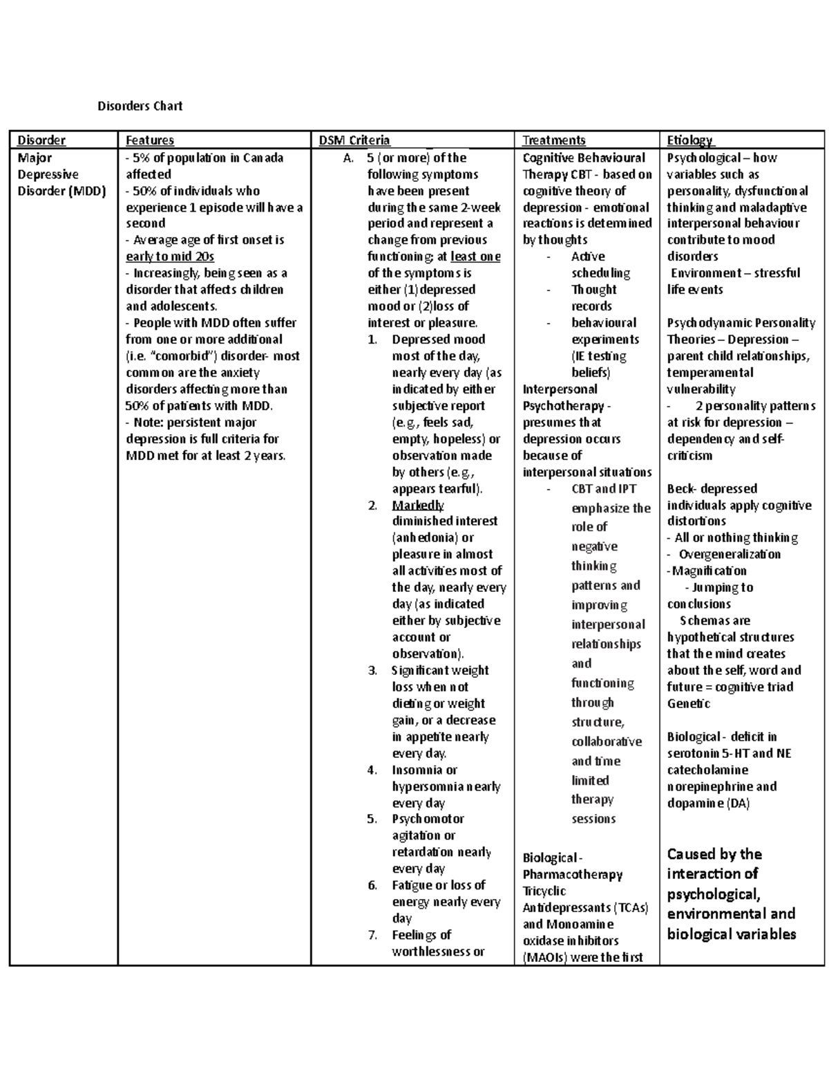 PSYC 236 Summary of Mood, Anxiety, Eating, Substance, Somatic Disorders ...