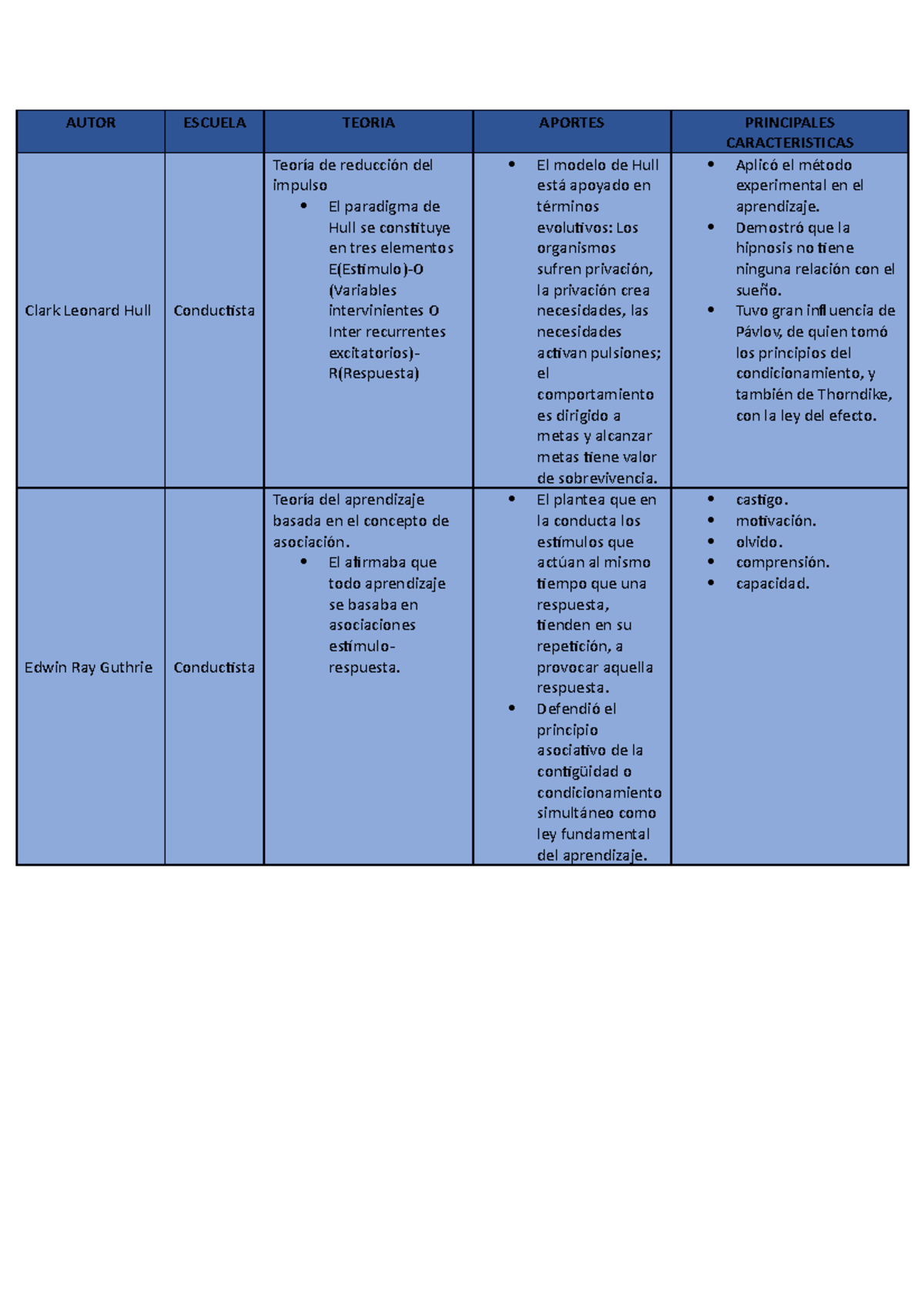 Cuadro Comparativo Teorìas DE HULL Y Guthrie - AUTOR ESCUELA TEORIA ...