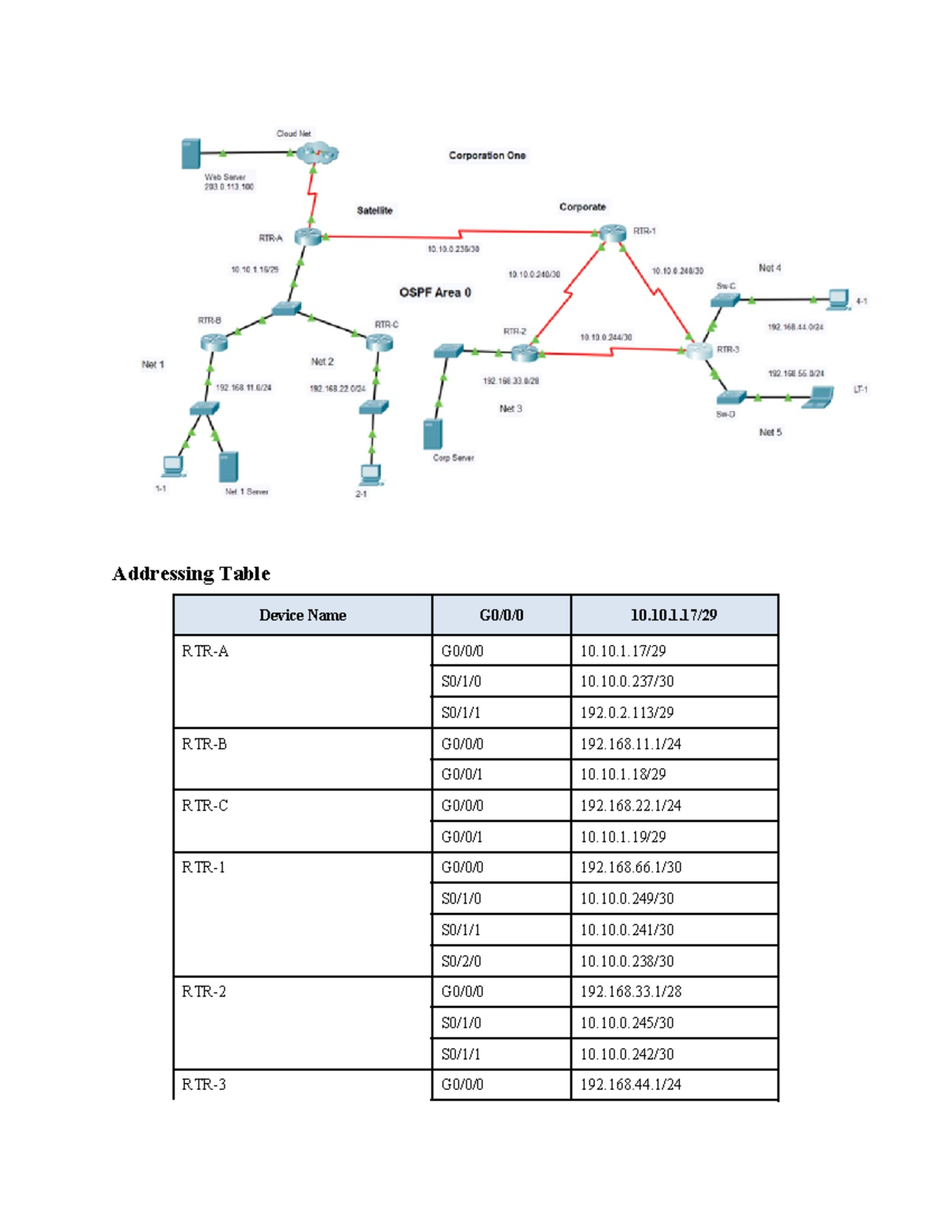 Dat IP1 - Config Ciscopacket Tracer - Addressing Table Device Name G0/0 ...