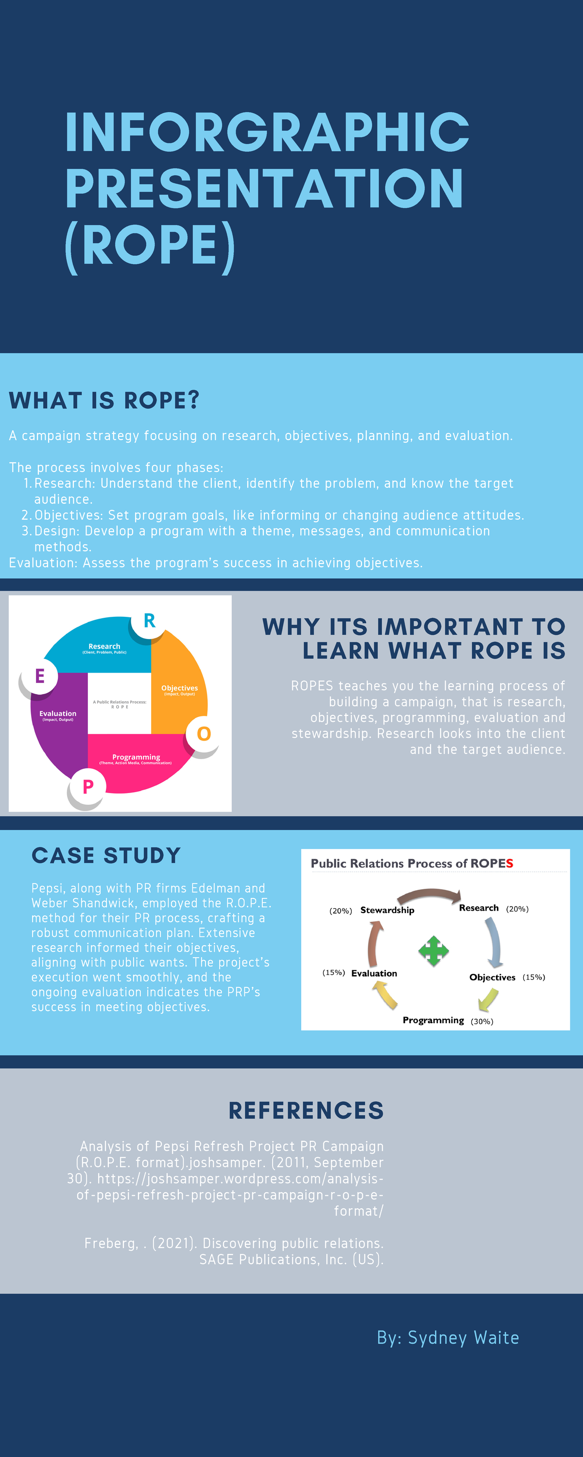 Inforgraphic presentation (ROPE) - A campaign strategy focusing on ...