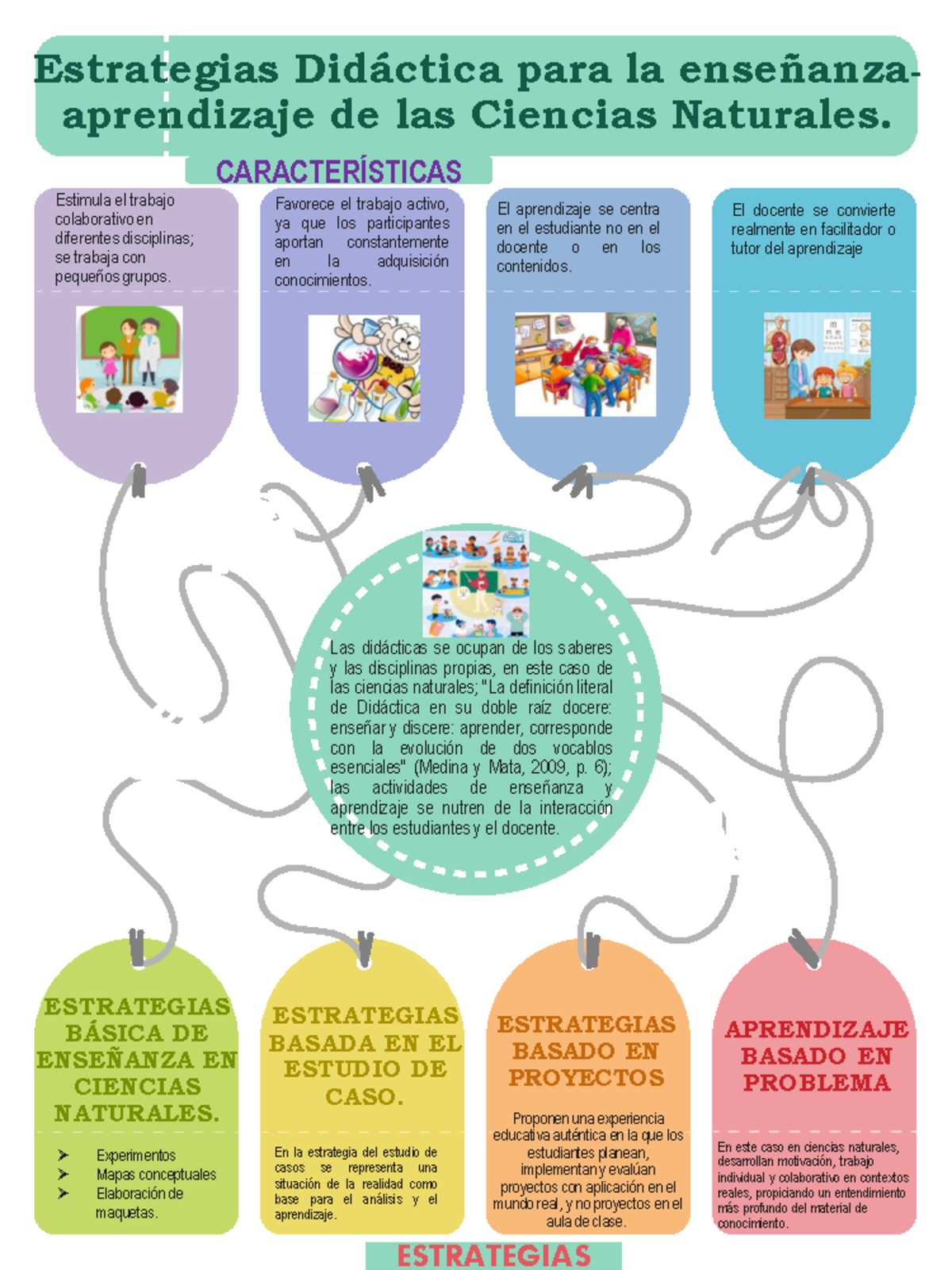 Estrategias Didáctica para la enseñanza-aprendizaje de las Ciencias - Estrategias Did·ctica para ...