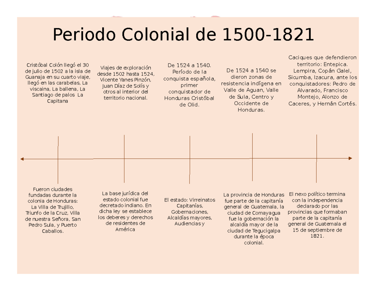 Linea del tiempo - La provincia de Honduras fue parte de la capitanía ...