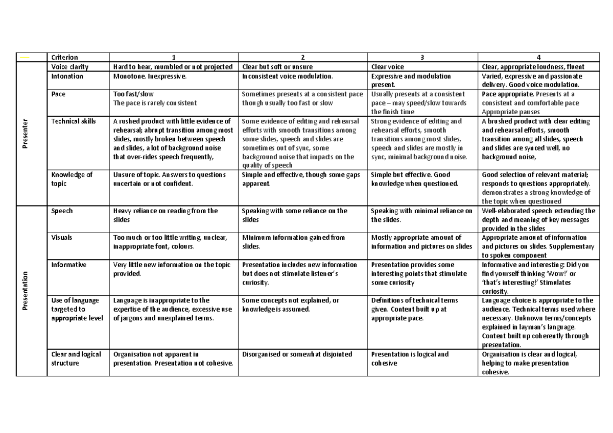 Presentation marking rubric - Criterion 1 2 3 4 Presenter Voice clarity ...