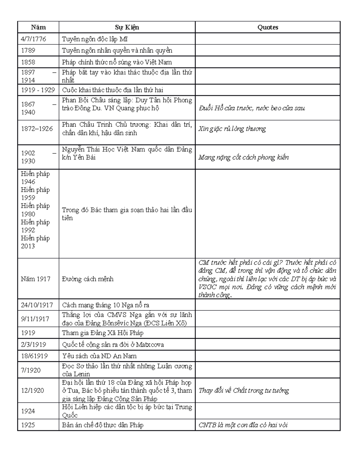Tài liệu ghi chú - Năm Sự Kiện Quotes 4/7/1776 Tuyên ngôn độc lập Mĩ ...