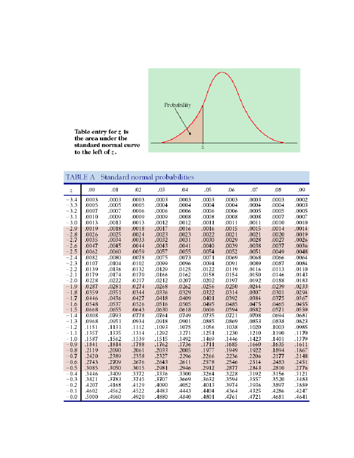 Normal Distribution Table for statistical methods 2 and other ...