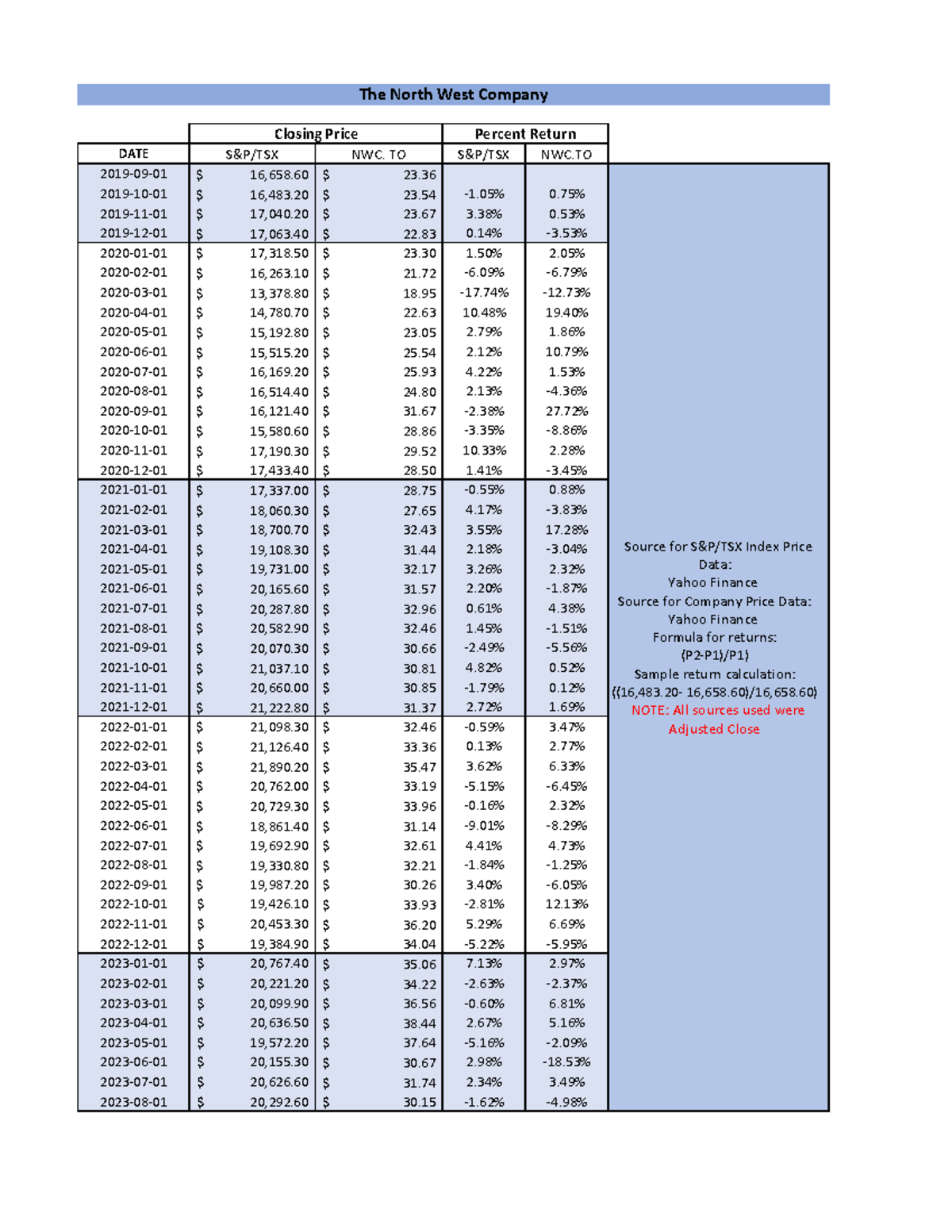 CAPM Template- The North West Company - DATE S&P/TSX NWC. TO S&P/TSX ...