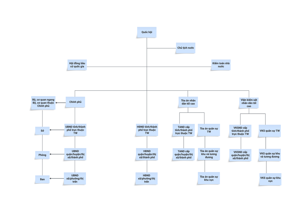 Sơ đồ bộ máy nhà nước - PLDC - Qu?c h?i Ch? t?ch n??c H?i ??ng b?u c? qu?c gia Ki?m toán nhà n ...