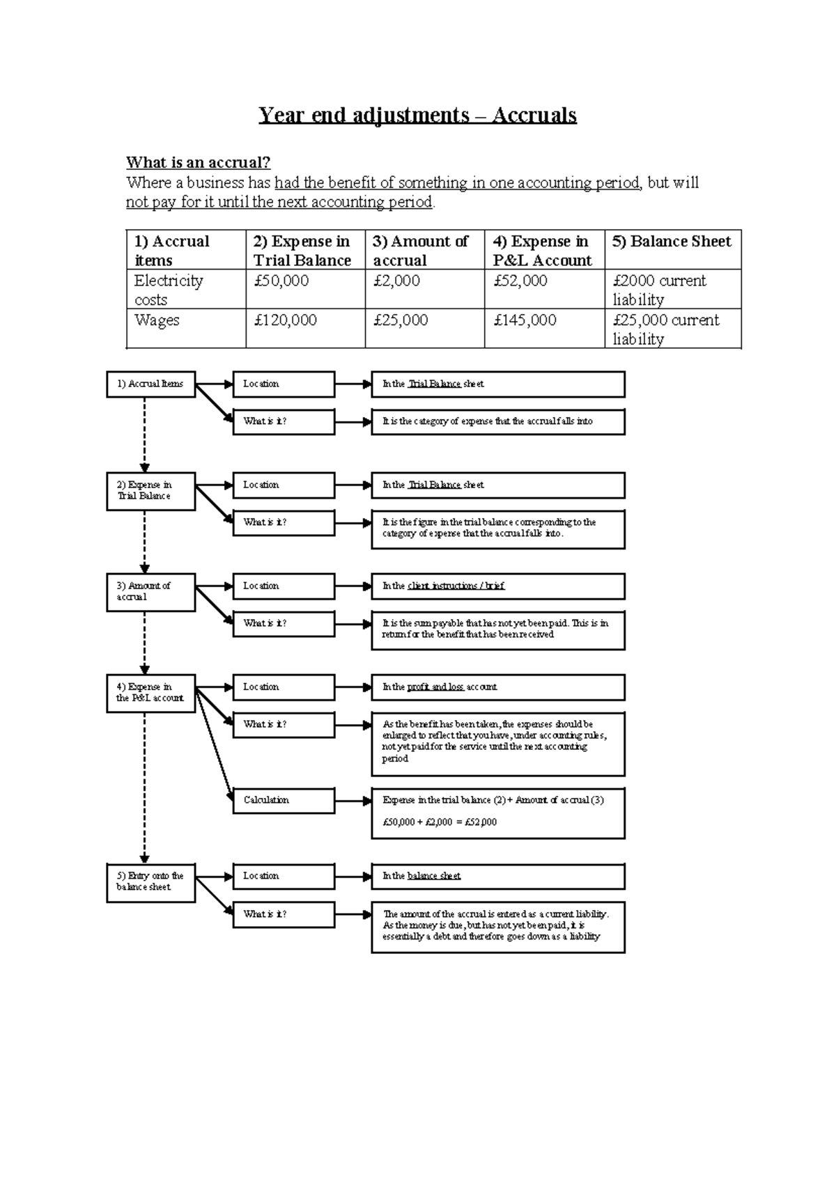 Business Accounts Diagram - Year end adjustments – Accruals What is an ...