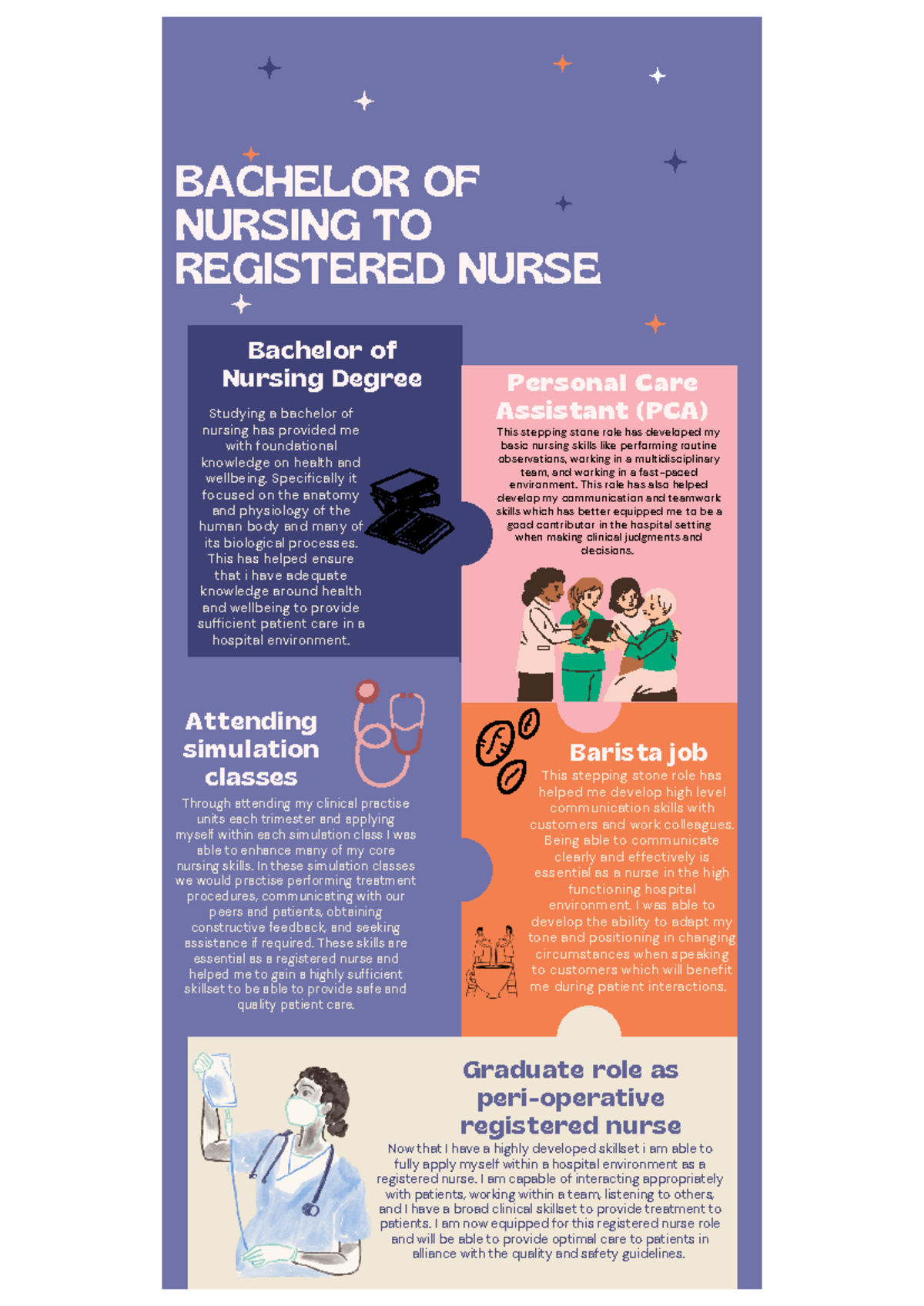 Infographic - BACHELOR OF NURSING TO REGISTERED NURSE Attending ...