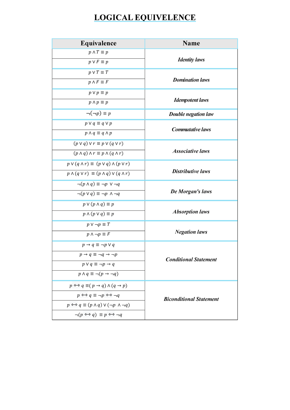 Rules - Summary Discrete Mathematics - LOGICAL EQUIVELENCE Equivalence Name 𝑝 ∧ 𝑇 ≡ 𝑝 Identity ...