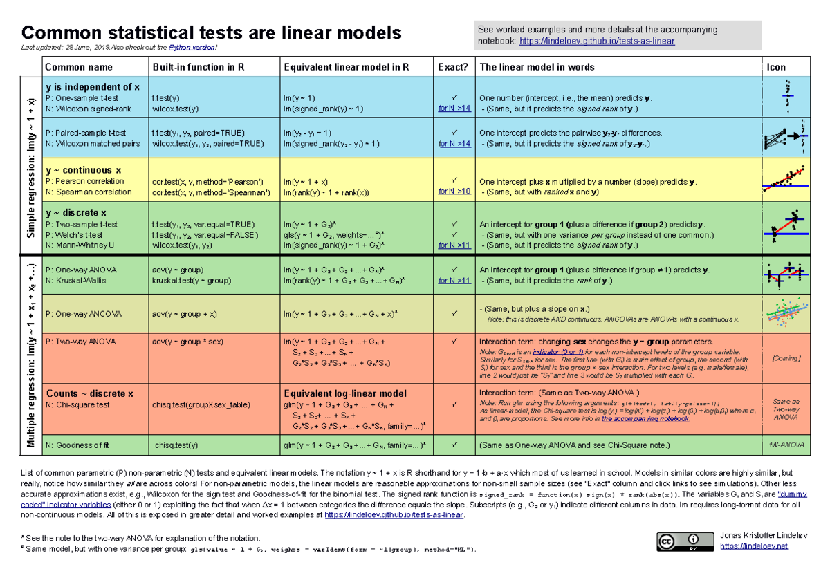 Linear Tests Sheet Common Statistical Tests Are Linear Models Last Updated 28 June 2019