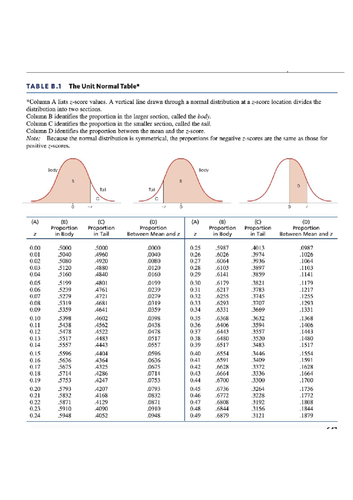 The Unit Normal Table - Z Score, Psych Statistics - TABLE B The Unit ...
