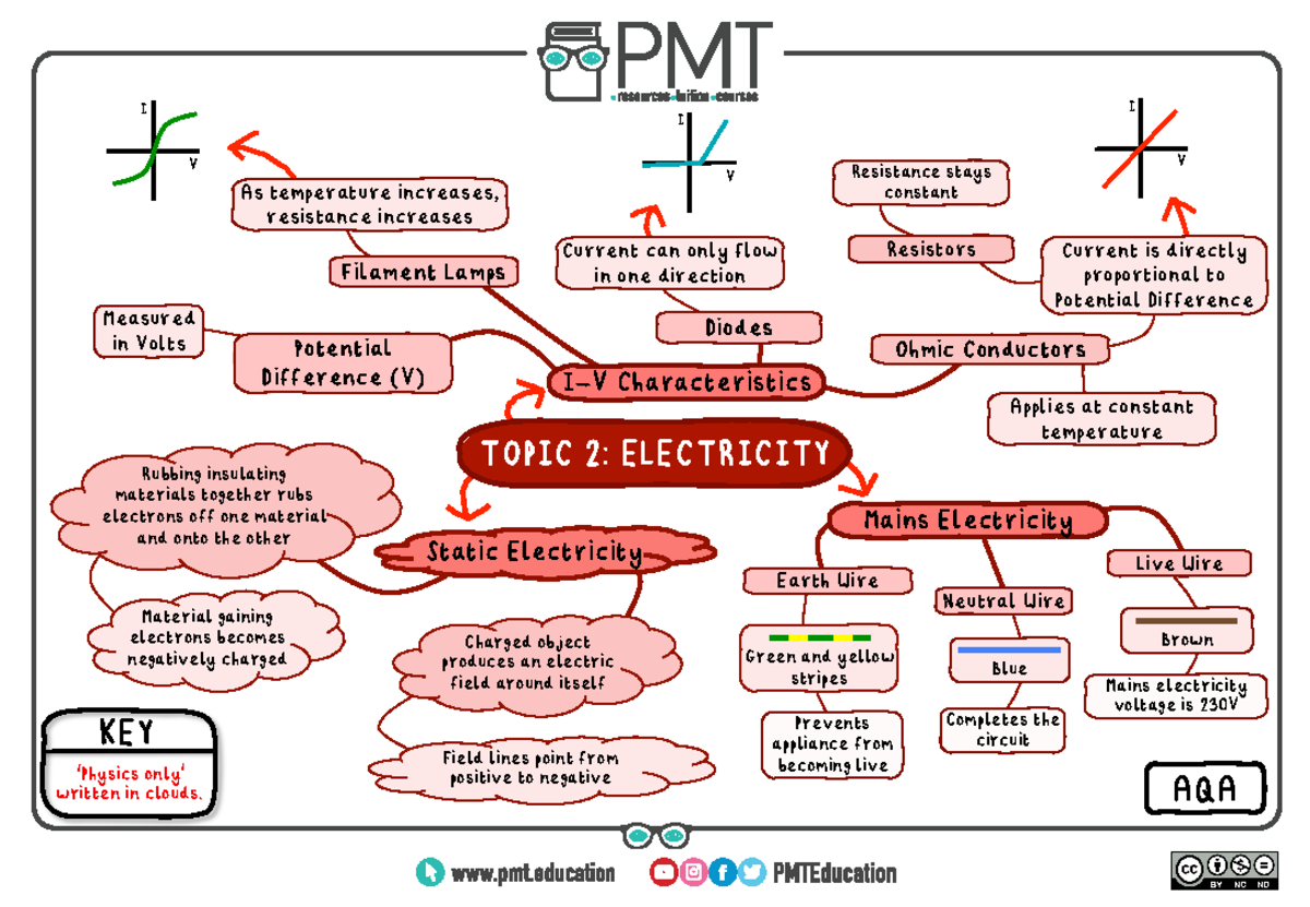 Mind Maps - Green and yellow stripes AQA Mains Electricity I-V ...
