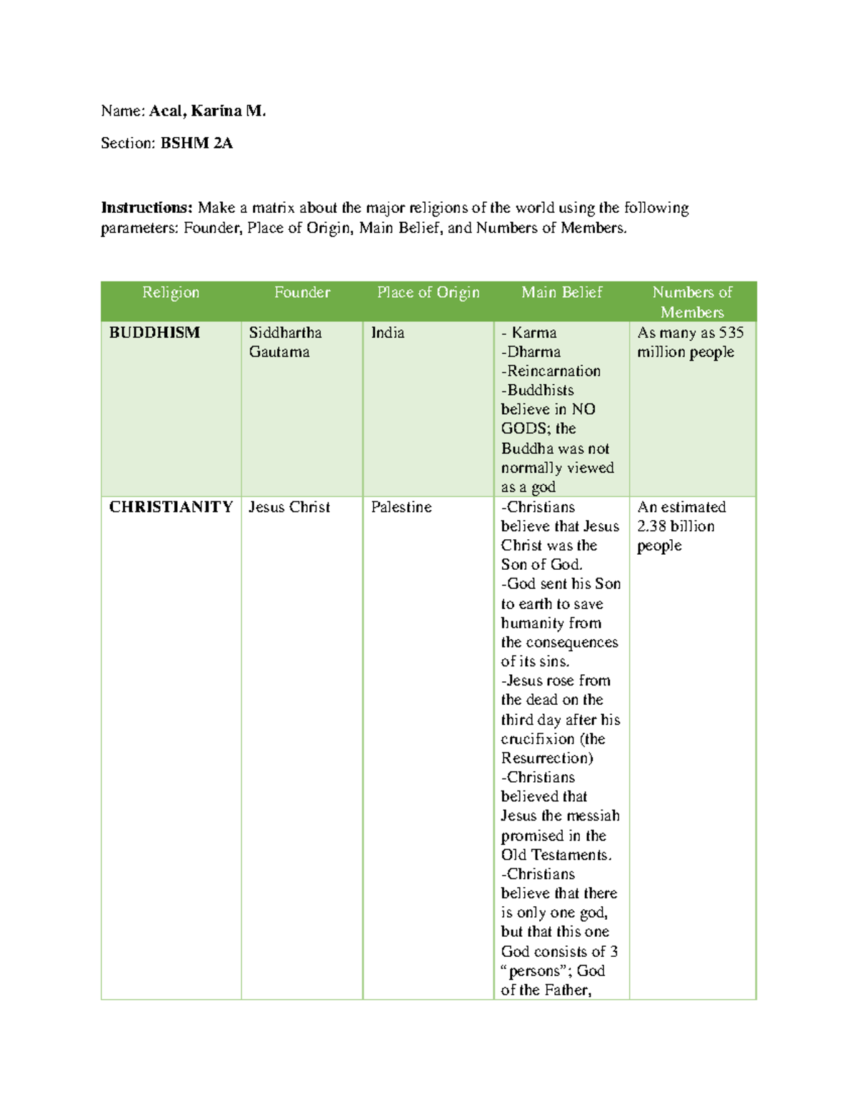 Matrix about the major religions in the world - Name: Acal, Karina M ...