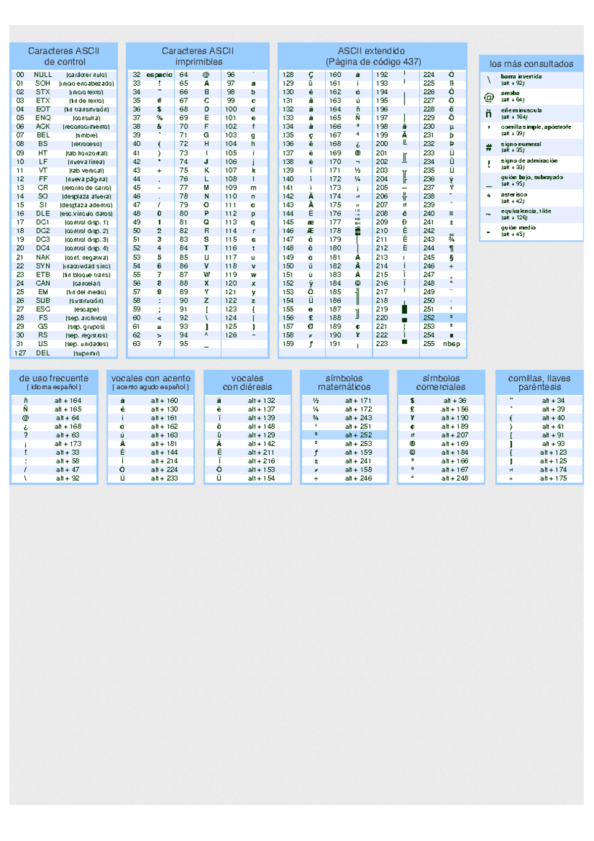 Tabla-codigo-ascii - 00 NULL (carácter nulo) 01 SOH (inicio encabezado ...