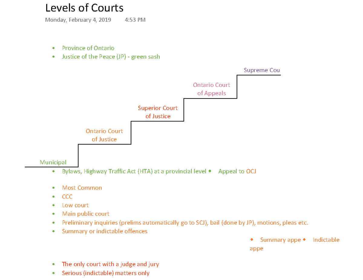 Levels of Courts - Lecture notes 1 - Levels of Courts Monday, February ...