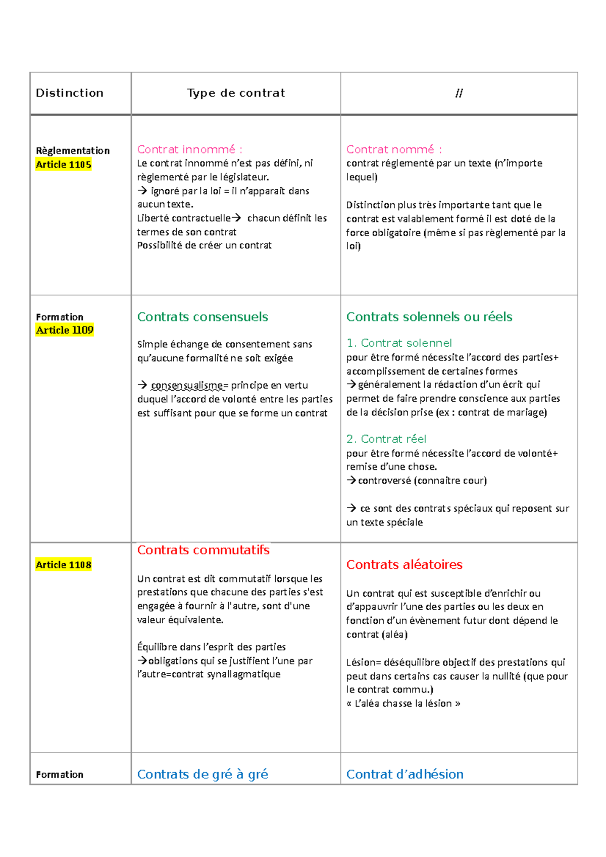 Classification Contrat - Distinction Type de contrat // Règlementation ...