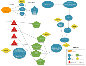 Assessment 3 cheat sheet - COGS 100 - Studocu