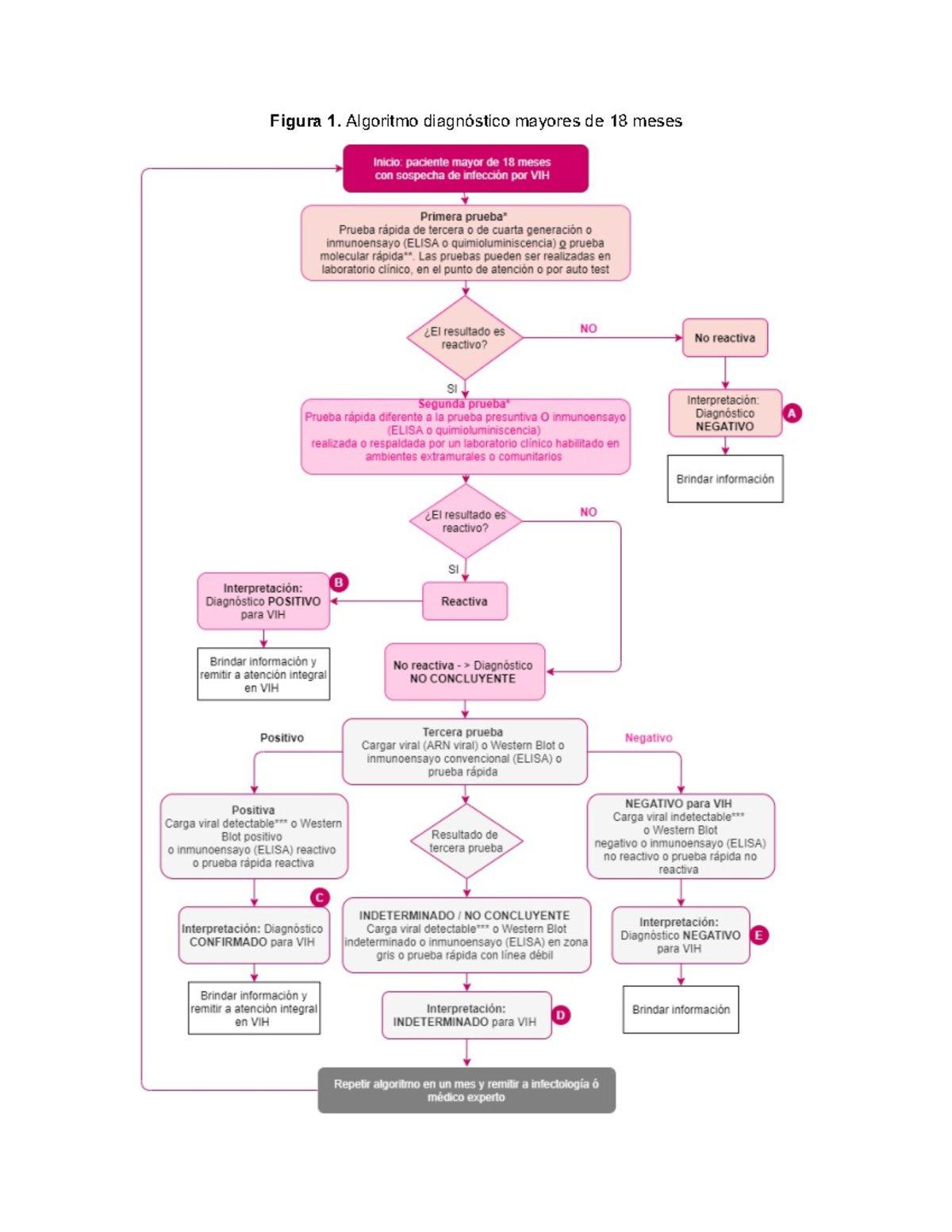 Algoritmo Gestante VIH - Figura 1. Algoritmo diagnóstico mayores de 18 meses Observaciones del ...