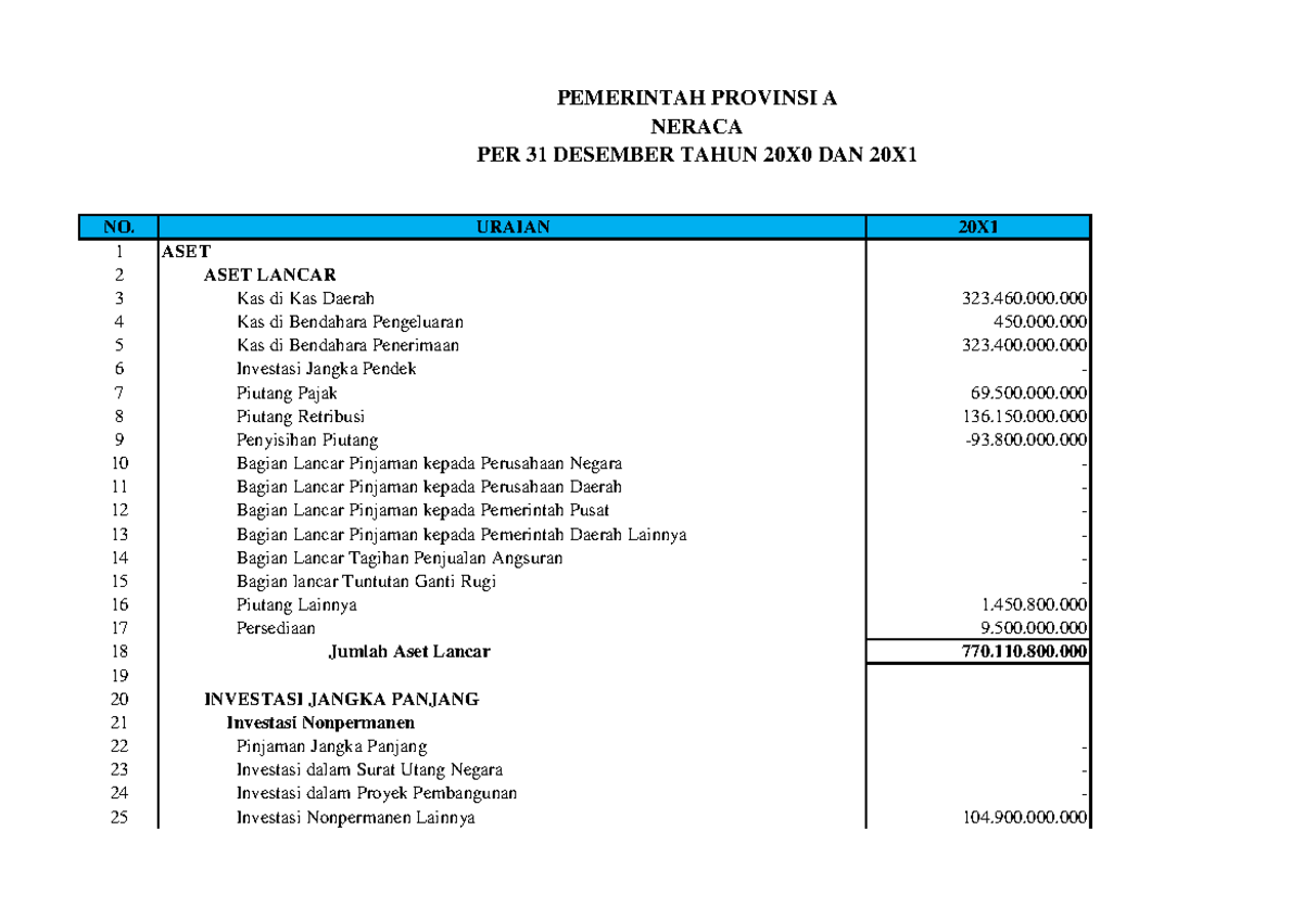 PEMERINTAH PROVINSI A NERACA - PEMERINTAH PROVINSI A NERACA PER 31 ...