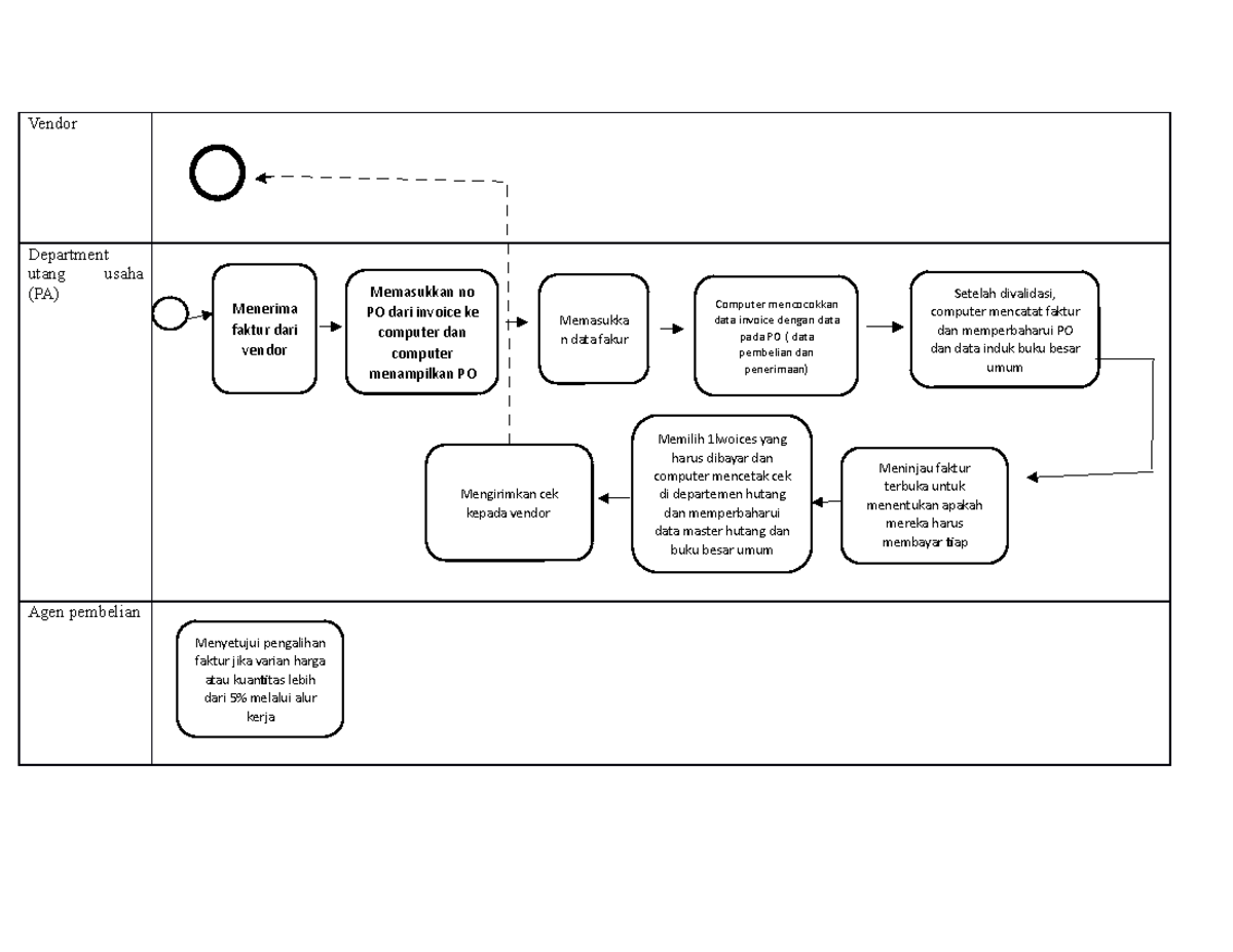 Bpd - Bisnis proses diagram untuk soal latihan - Vendor Department ...