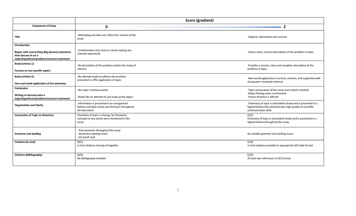 Descriptive essay rubric for students - 1 Score (gradient) Component of ...