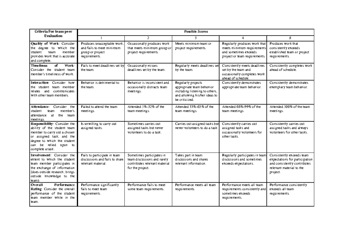Peer evaluation rubric - Criteria For team peer Evaluation Possible ...
