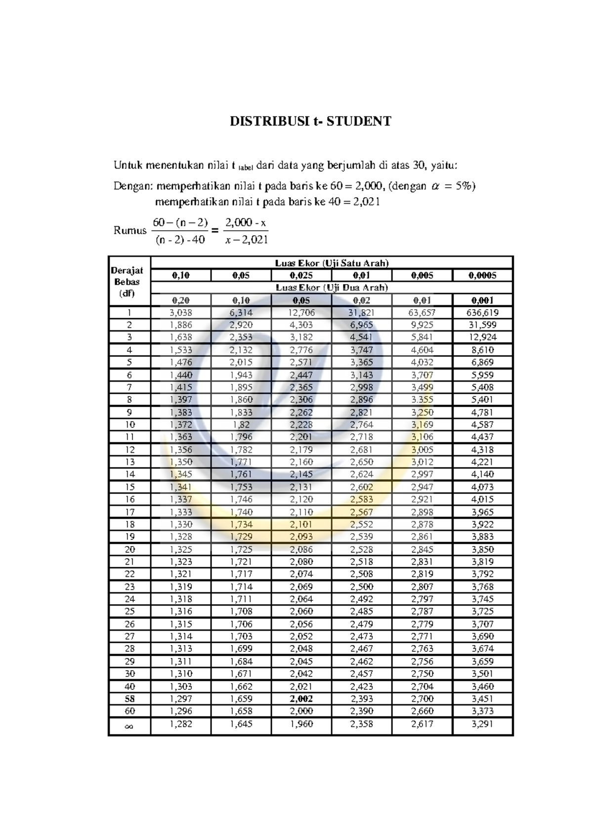 Tabel Statistika (Tabel t) - DISTRIBUSI t- STUDENT Untuk menentukan nilai t tabel dari data yang ...